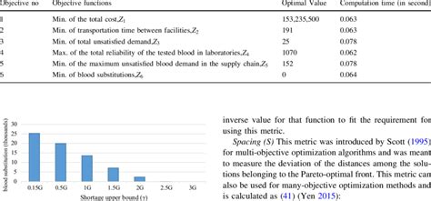The Optimal Solutions For Single Objective Optimization Models Ie