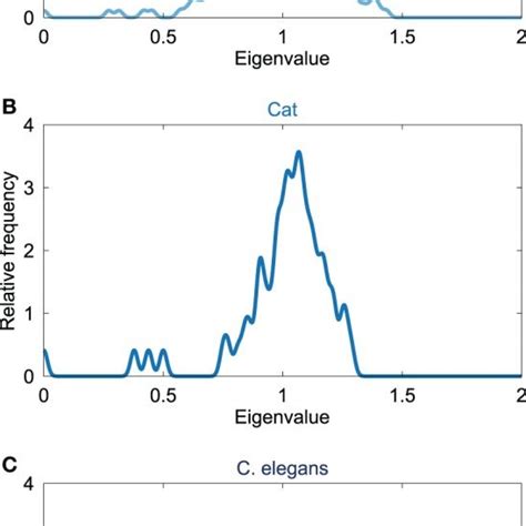 Laplacian Spectra Of Neural Networks Figure Shows The Spectrum Of The Download Scientific