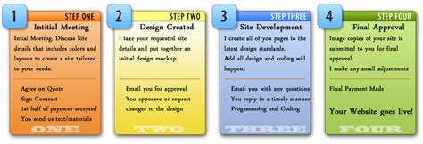 Web Design Process 3Multimedia Com