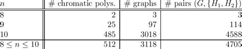 Numbers Of Chromatic Polynomials Of Degree At Most A Total Number Download Table