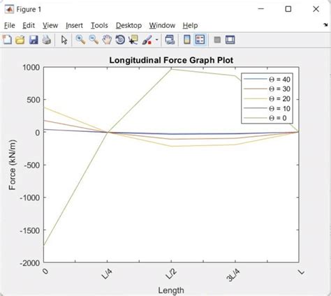 2 Tx Graph Plot From Program For Case Study II Download Scientific Diagram