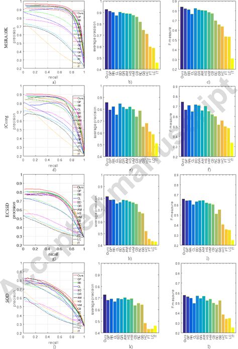 Figure 2 From A Novel Graph Based Optimization Framework For Salient Object Detection Semantic