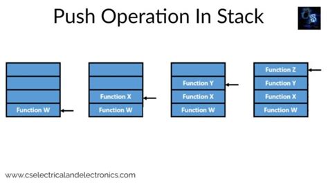 Stack Operation In Data Structure Definition Code Push Pop Full