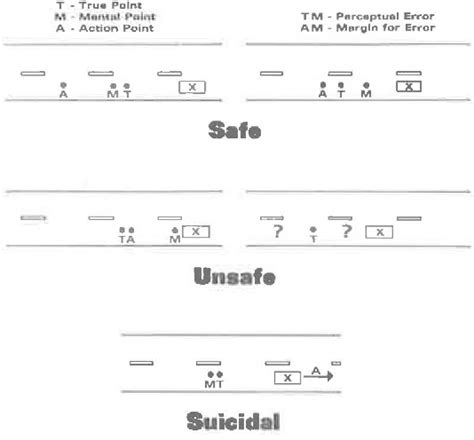 Figure 1 From Perception Model For Describing And Dealing With Driver