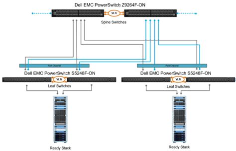 Network Design Design Guide—vmware Vsphere With Powerstore Storage Dell Technologies Info Hub