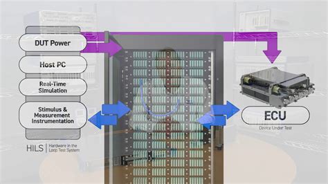 Automated Fault Insertion And Its Role In Hardware In The Loop Hil