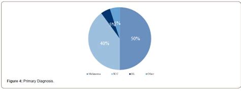 Groin Dissection A Comprehensive Analysis Of Risk Factors And