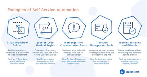 Self Service Automation How To Empower Your Business