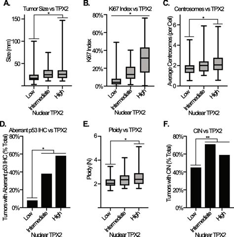 A Tumor Size Versus Tpx2 Nuclear Expression B Ki67 Index Versus Tpx2 Download Scientific