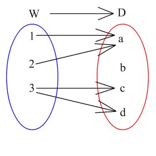 Draw A Mapping Diagram For A Function With 6 Inputs Function
