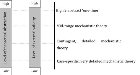 Levels Of Theoretical Abstraction And The External Validity Of Download Scientific Diagram