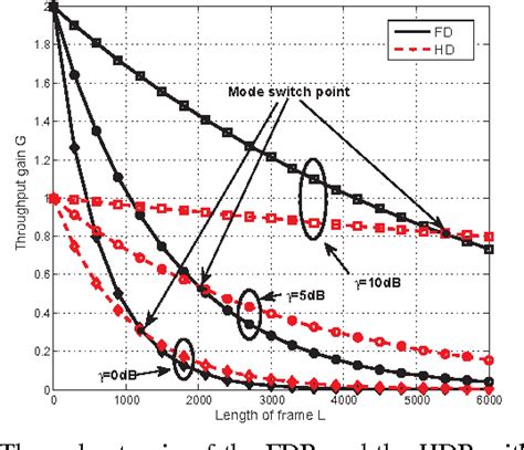 Figure 5 From Bit Error Rate Analysis In Hybrid Full Duplexhalf Duplex