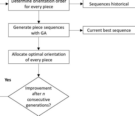 Greedy Method Flowchart Download Scientific Diagram