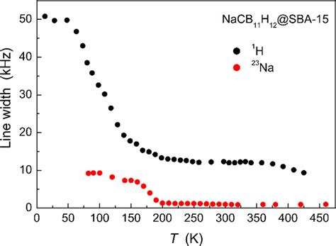 Temperature Dependences Of The 1 H And 23 Na Nmr Line Widths Fwhm