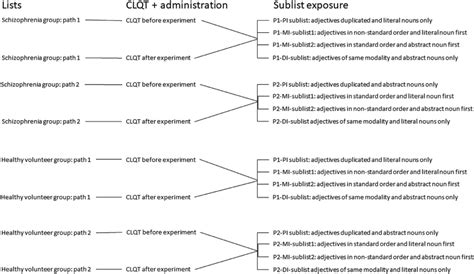 Group List Assessment And Sublist Block Randomisations Download Scientific Diagram