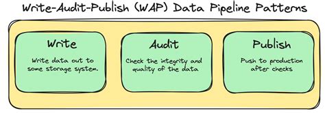 Introduction To Write Audit Publish Pattern