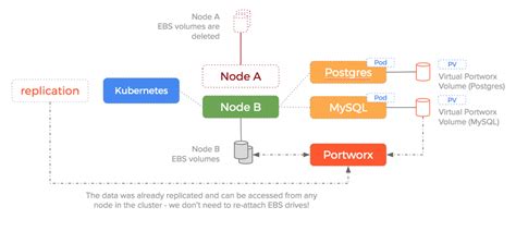 How To Overcome Stuck Ebs Volumes When Running Stateful Containers On