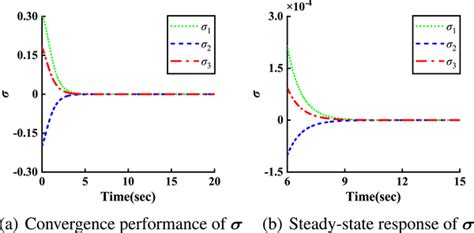Time Response Of The Spacecraft Attitude Mrp σbm Sigma Download Scientific Diagram