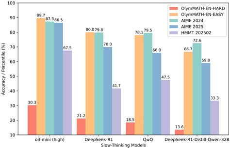 논문 리뷰 Challenging The Boundaries Of Reasoning An Olympiad Level Math