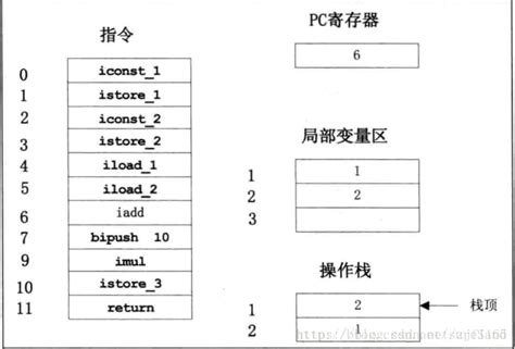 笔记 Jvm简介及执行流程一段代码在jvm执行过程 Csdn博客