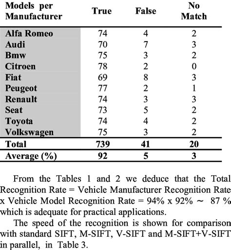 Vehicle Model Recognition Rate Download Table