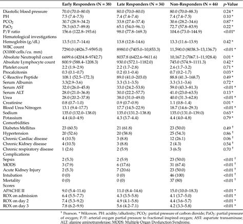 Table 1 From The Validity Of The Rox Index And Apache Ii In Predicting Early Late And Non