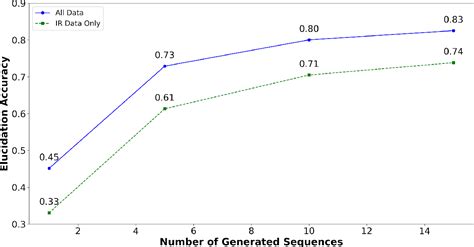 Figure 3 From A Transformer Based Generative Chemical Language Ai Model For Structural