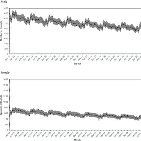 Monthly Number Of Suicides And 95 Prediction Interval By Sex A Male