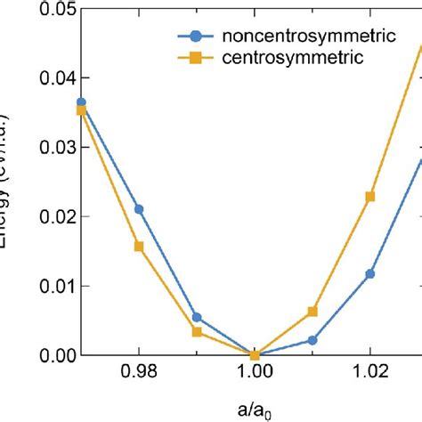 Dft Calculations Calculated Energies Per Formula Unit Fu Of The
