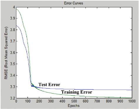 The Rms Error Of The Test And Training Data Set For Each Epoch