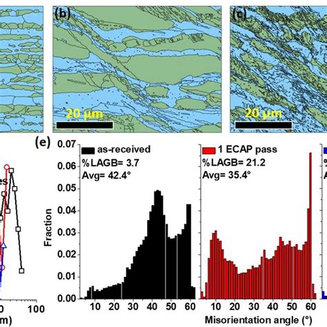 Ebsd Characterization A As Received B 1 Ecap Pass C 2 Ecap Passes D
