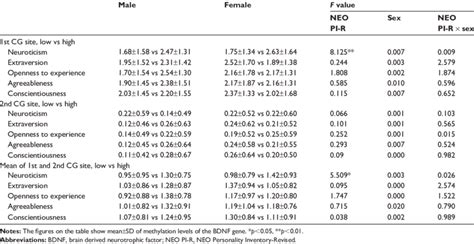 Effects Of NeO Pi R Scores And Sex On Methylation Levels Of The BDNF Gene Download Table