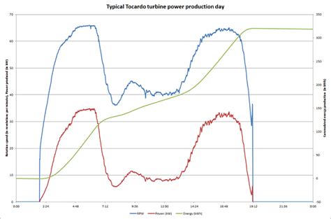 Tidal Stream Generator Wikiwand