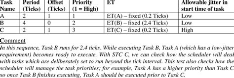 task set for stc c major cycle 4 ticks download table