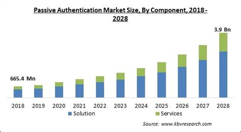 Passive Authentication Market Size Share And Forecast 2028
