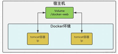 Docker五、容器间数据共享～volume容器共享volume Csdn博客