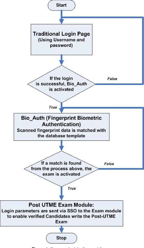 figure 1 from implementing fingerprint authentication in computer based tests semantic scholar