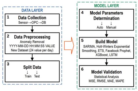 Time Series Forecasting Of Seasonal Data Using Machine Learning Methods