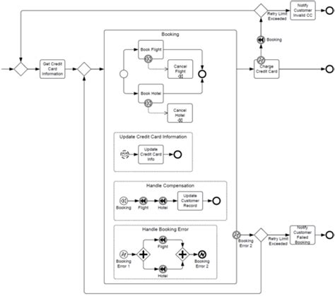 Bpmn 20 Events Types Training Material
