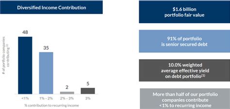 TCPC 10 7 Yield Improving Net Interest Margin BDC BUZZ