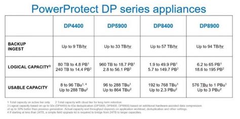 Dell Powerprotect Dp Series Integrated Appliances And Powerprotect Data Manager Software