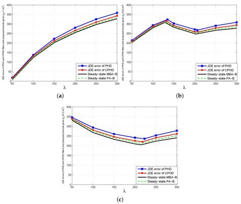 Multi Target Joint Detection And Estimation Error Bound For The Sensor With Clutter And Missed