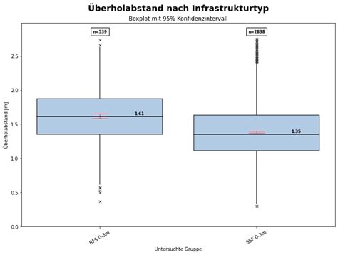 Python Seaborn Barplot And Regplot Create Inconsistent Results For