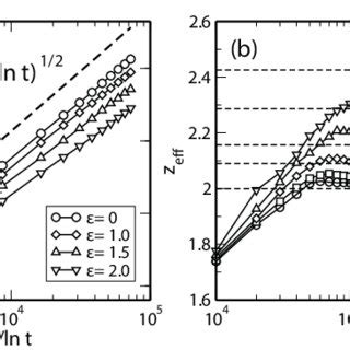A Plot Of R T Vs T Ln T On A Log Log Scale For The Specified Download Scientific Diagram