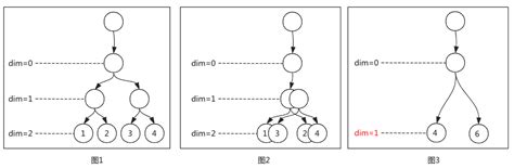 Pytorch 中张量的理解 MCTW 博客园
