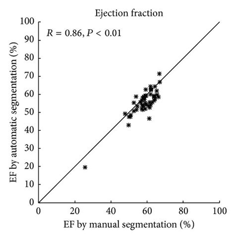 Correlations Between Automatic Segmentation And Manual Delineation In Download Scientific