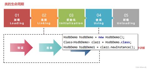 jvm——类的生命周期（加载阶段，连接阶段，初始化阶段） jmv 解析阶段 csdn博客