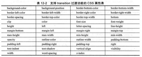 Css3过渡transitioncss3 Transitionend Csdn博客