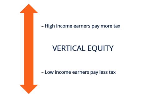Horizontal Equity Vs Vertical Equity In Taxation At Hayley Forster Blog