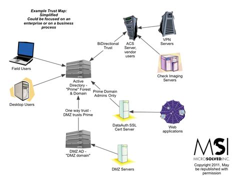 What Is A Trust Mapmsi State Of Security